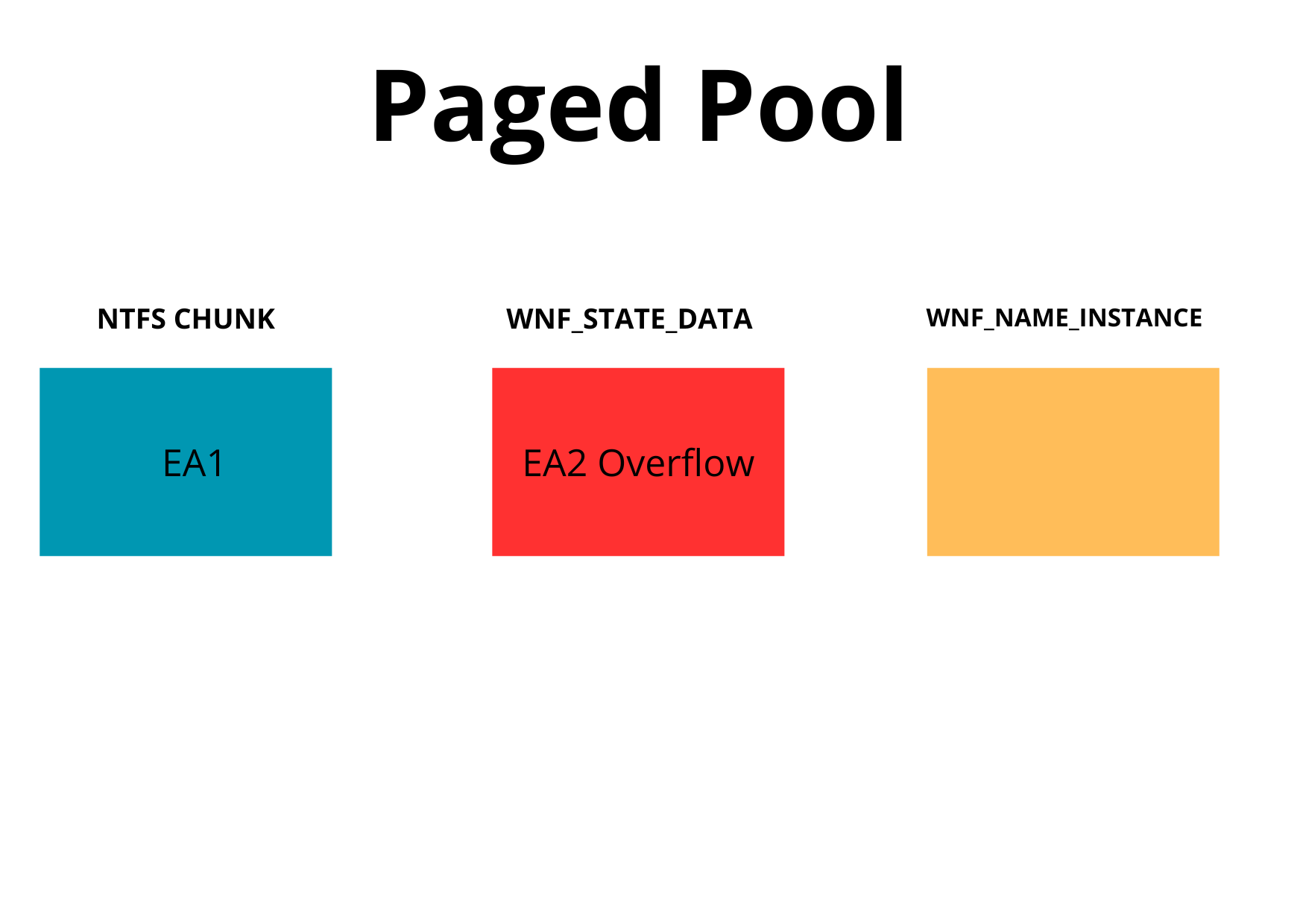 Exploit Development y Analisis de CVE-2021-31956 NTFS Windows Kernel Pool Overflow – Gabriel ...